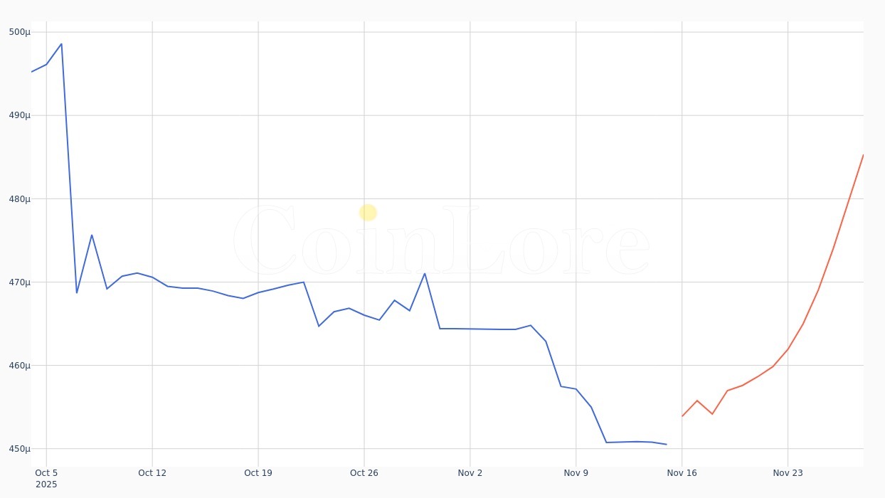 UNICE short-term price prediction