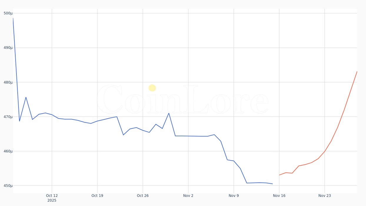 UNICE short-term price prediction
