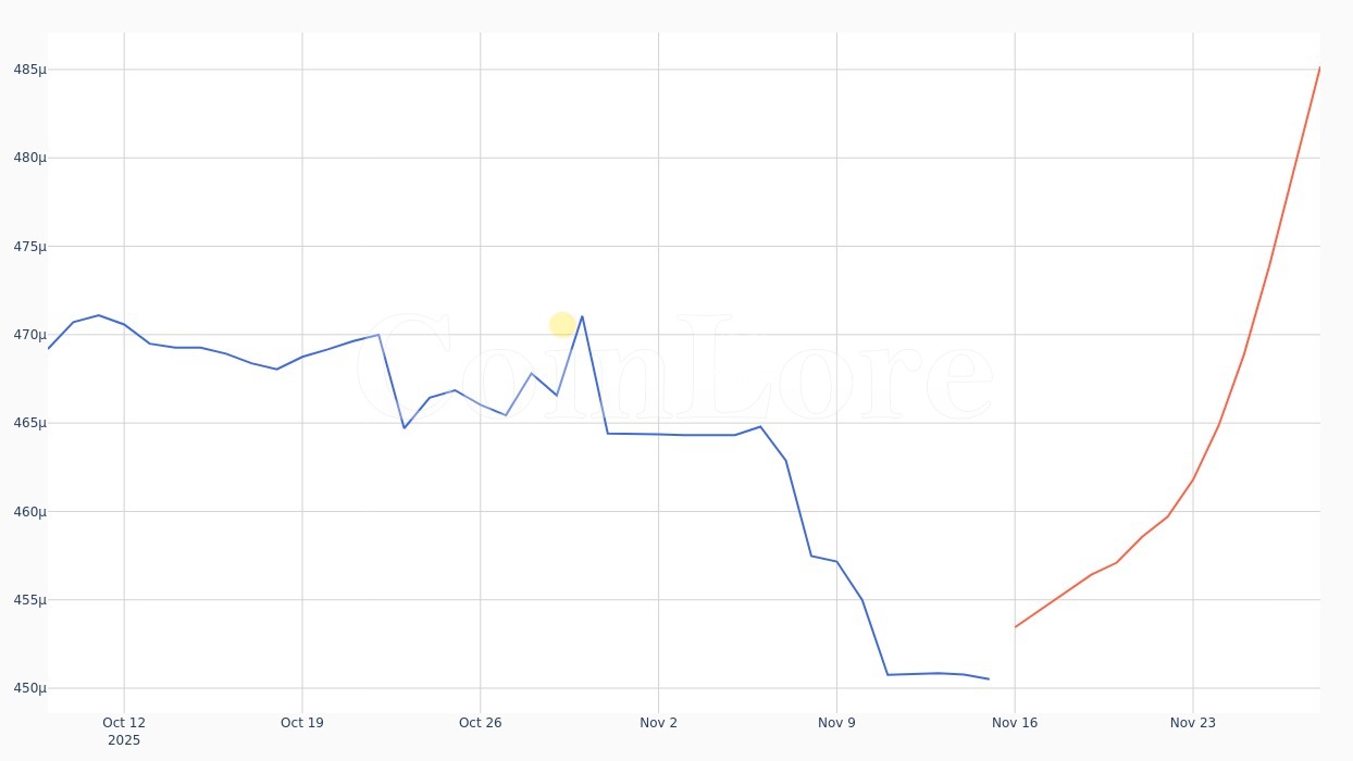UNICE short-term price prediction