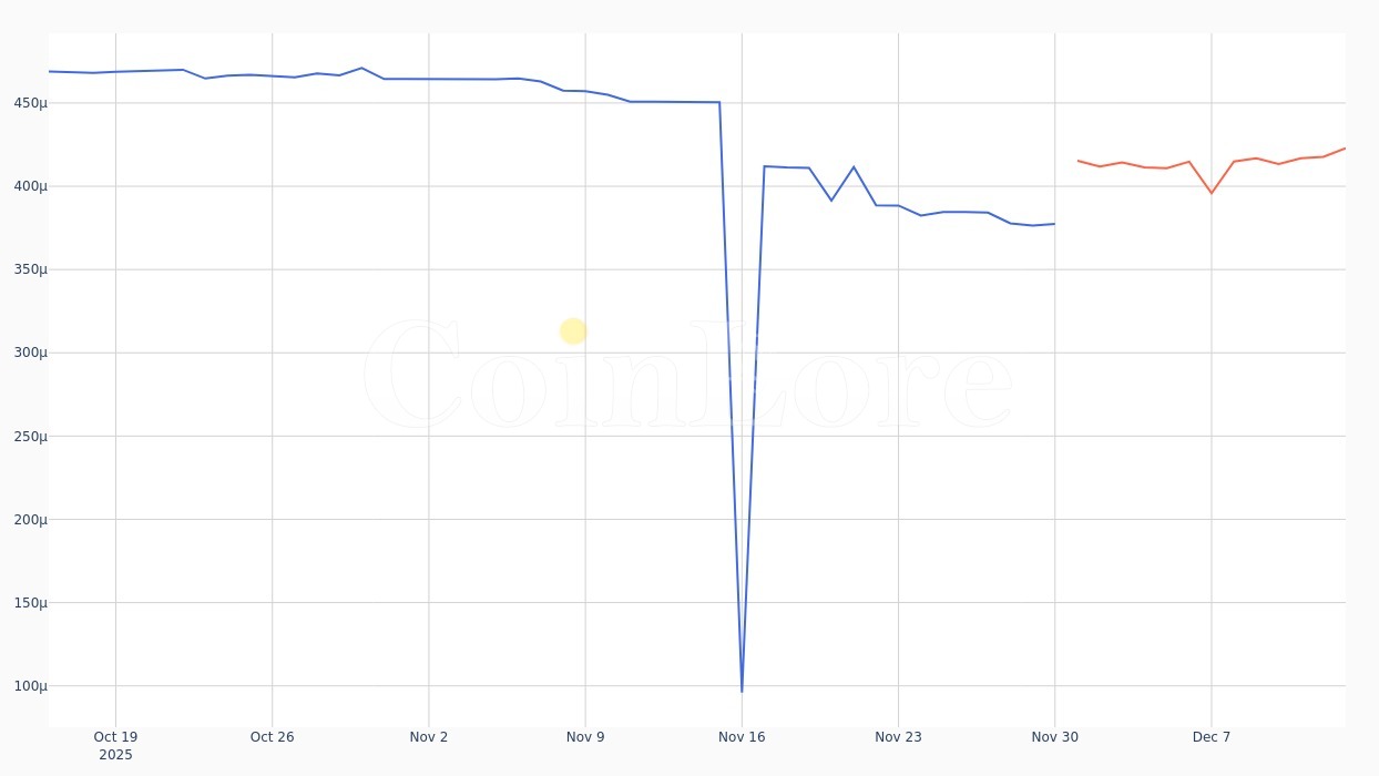 UNICE short-term price prediction