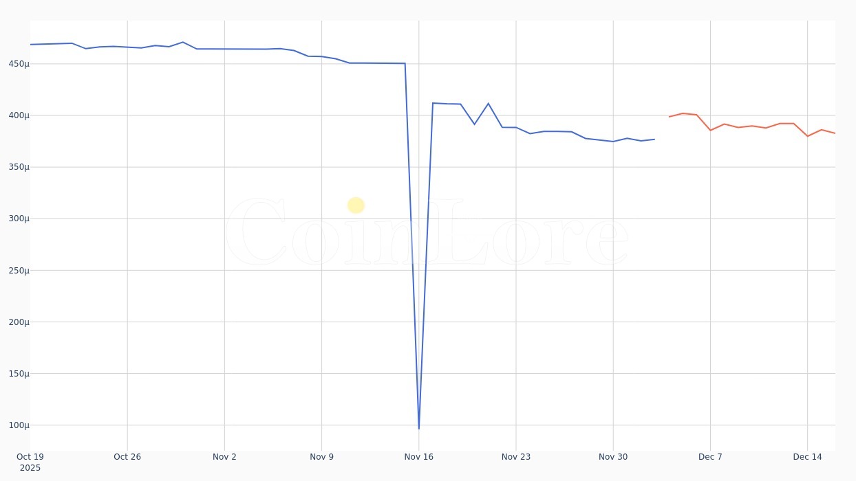 UNICE short-term price prediction