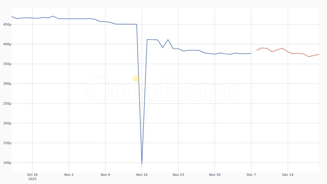 UNICE short-term price prediction
