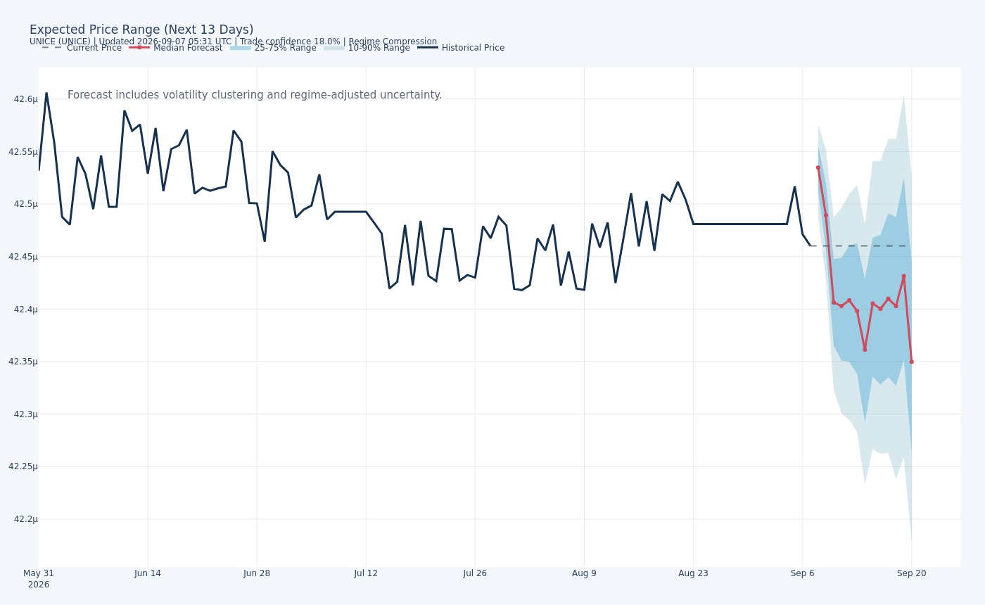 UNICE price forecast next 13 days with confidence range and prediction bands