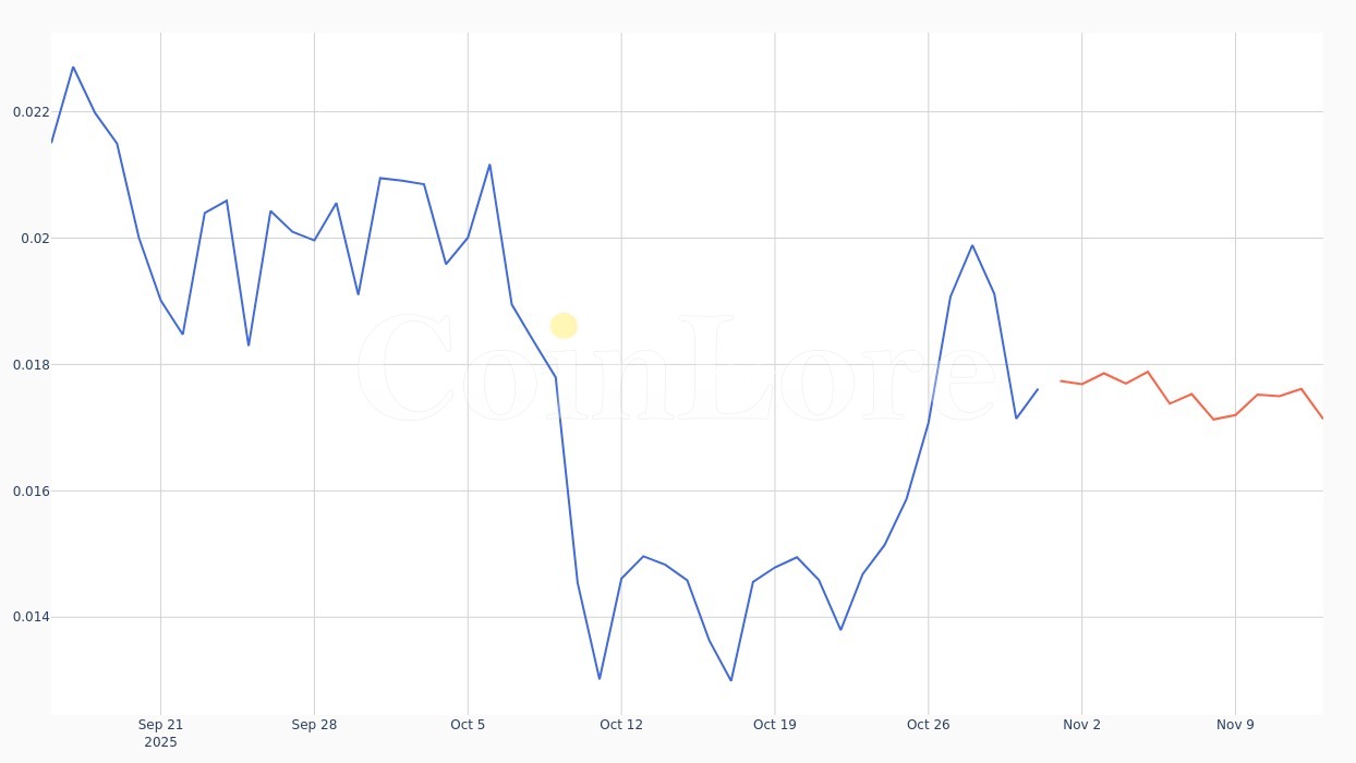 Unicorn Fart Dust short-term price prediction