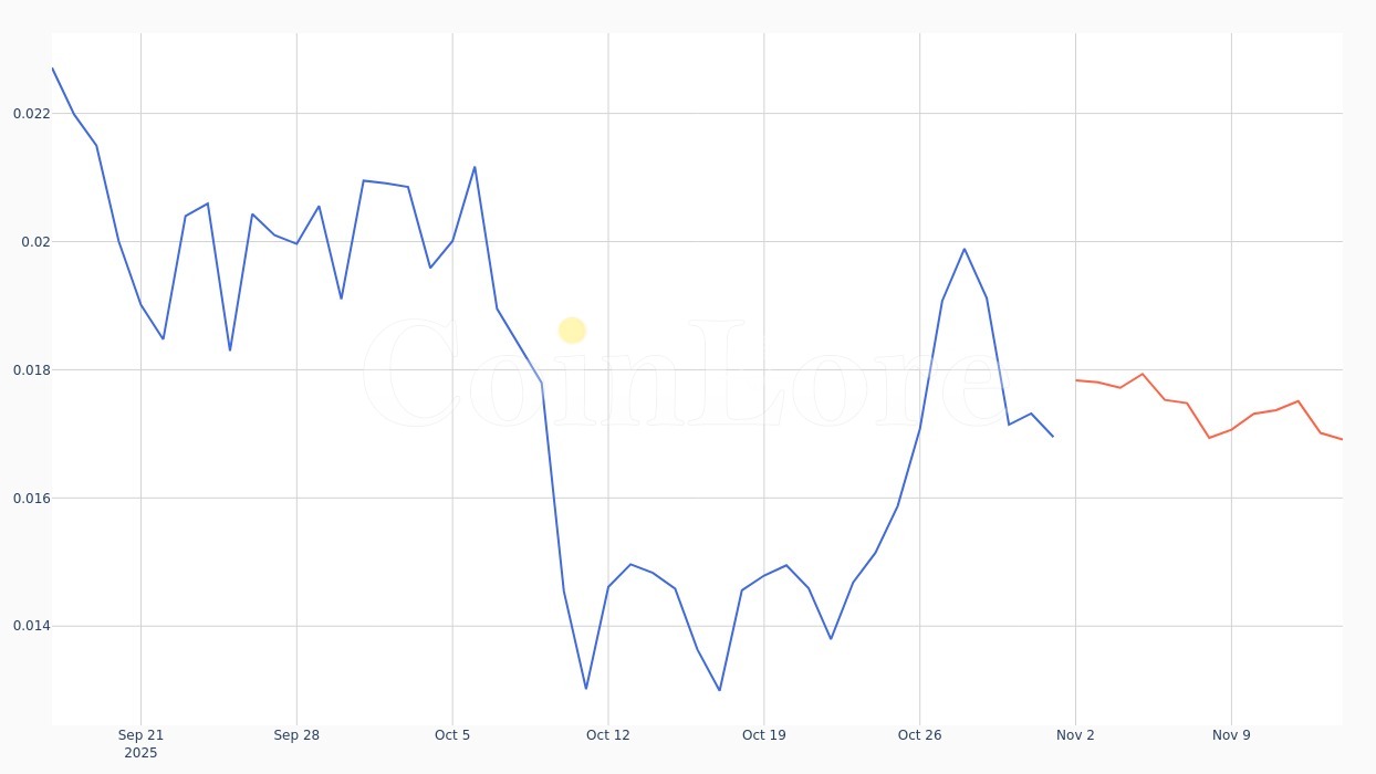 Unicorn Fart Dust kısa vadeli fiyat tahmini