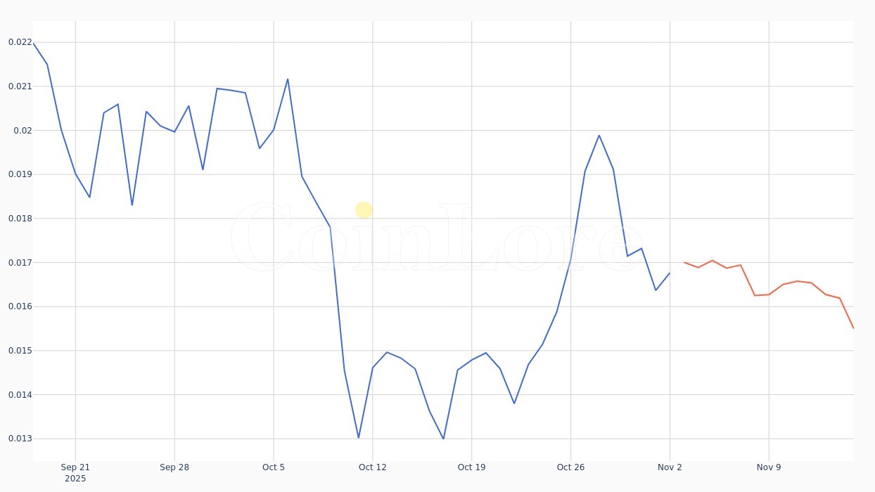 Unicorn Fart Dust kurzfristige Kurs prognose