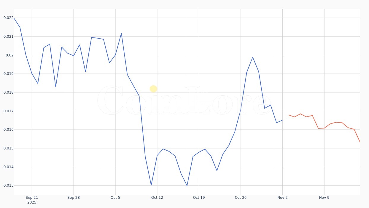 Unicorn Fart Dust краткосрочный прогноз курса