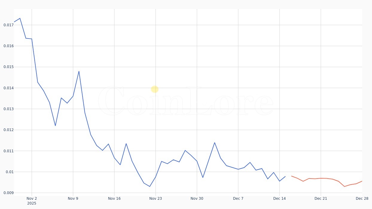 Predicción del precio a corto plazo de Unicorn Fart Dust