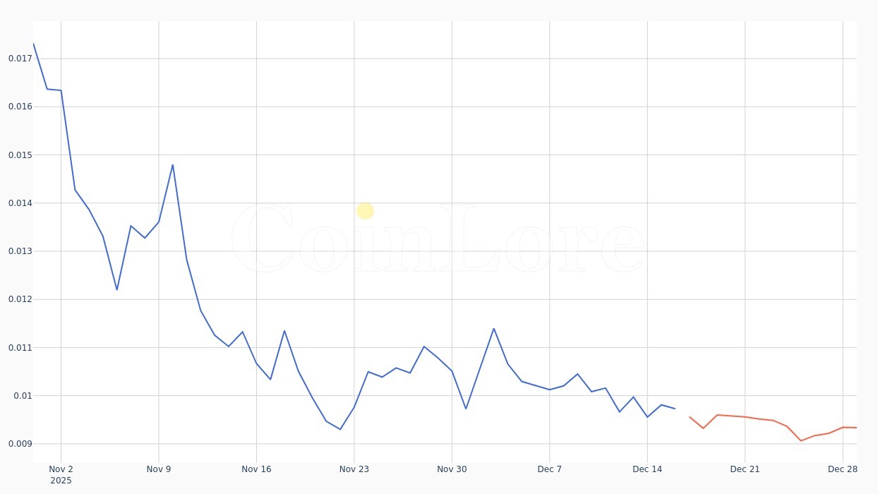 Unicorn Fart Dust краткосрочный прогноз курса