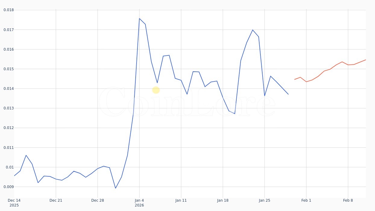 Predicción del precio a corto plazo de Unicorn Fart Dust