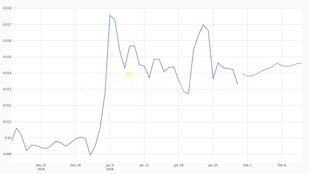 Unicorn Fart Dust kısa vadeli fiyat tahmini
