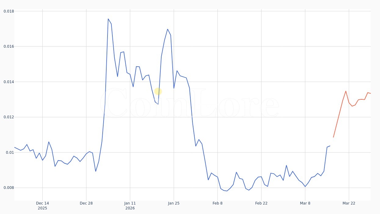 Predicción del precio a corto plazo de Unicorn Fart Dust