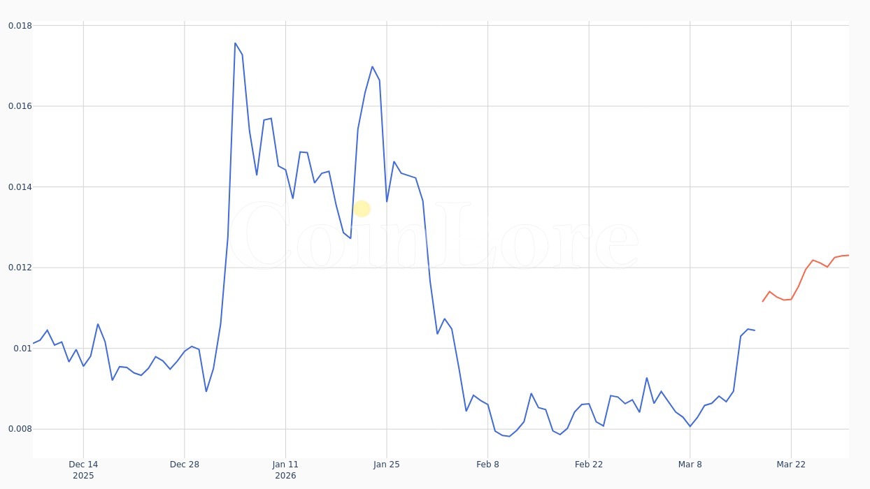 Unicorn Fart Dust kısa vadeli fiyat tahmini