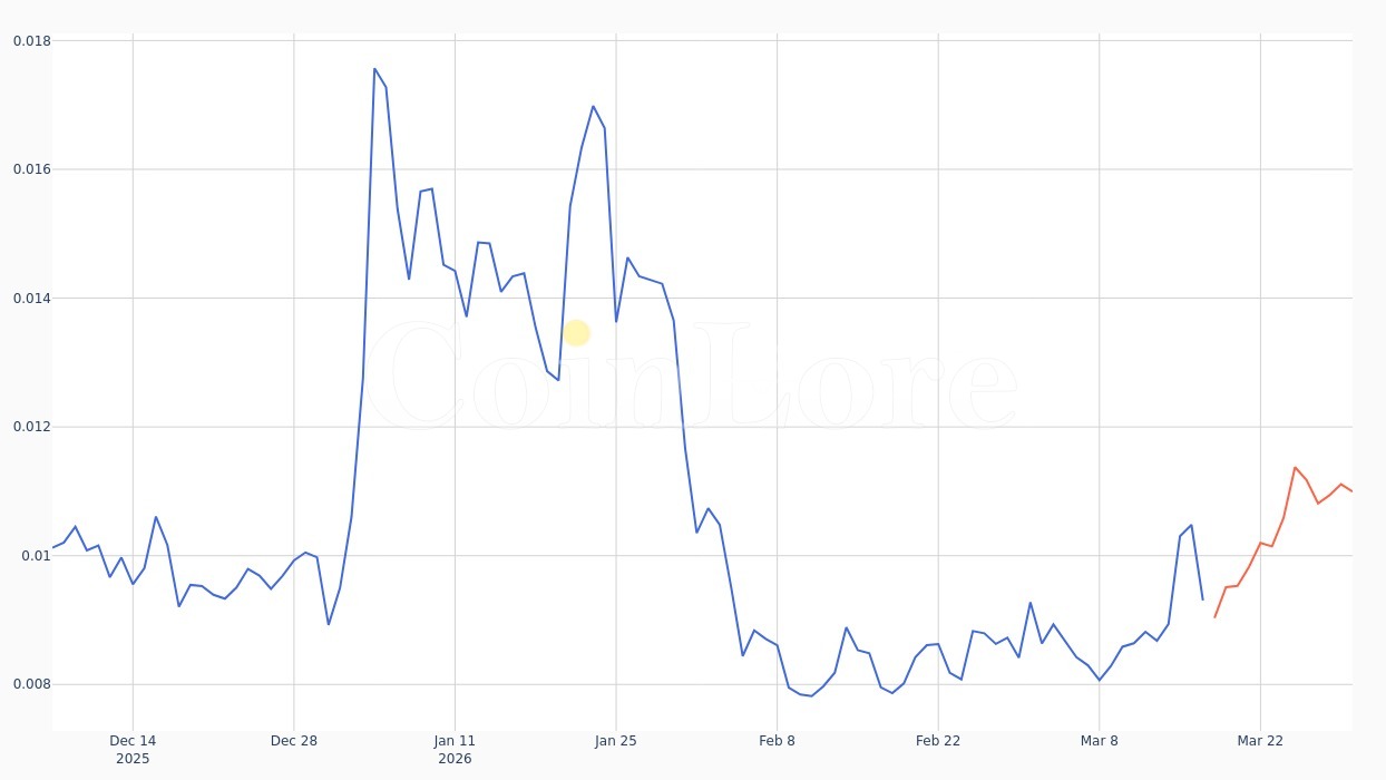 Unicorn Fart Dust краткосрочный прогноз курса