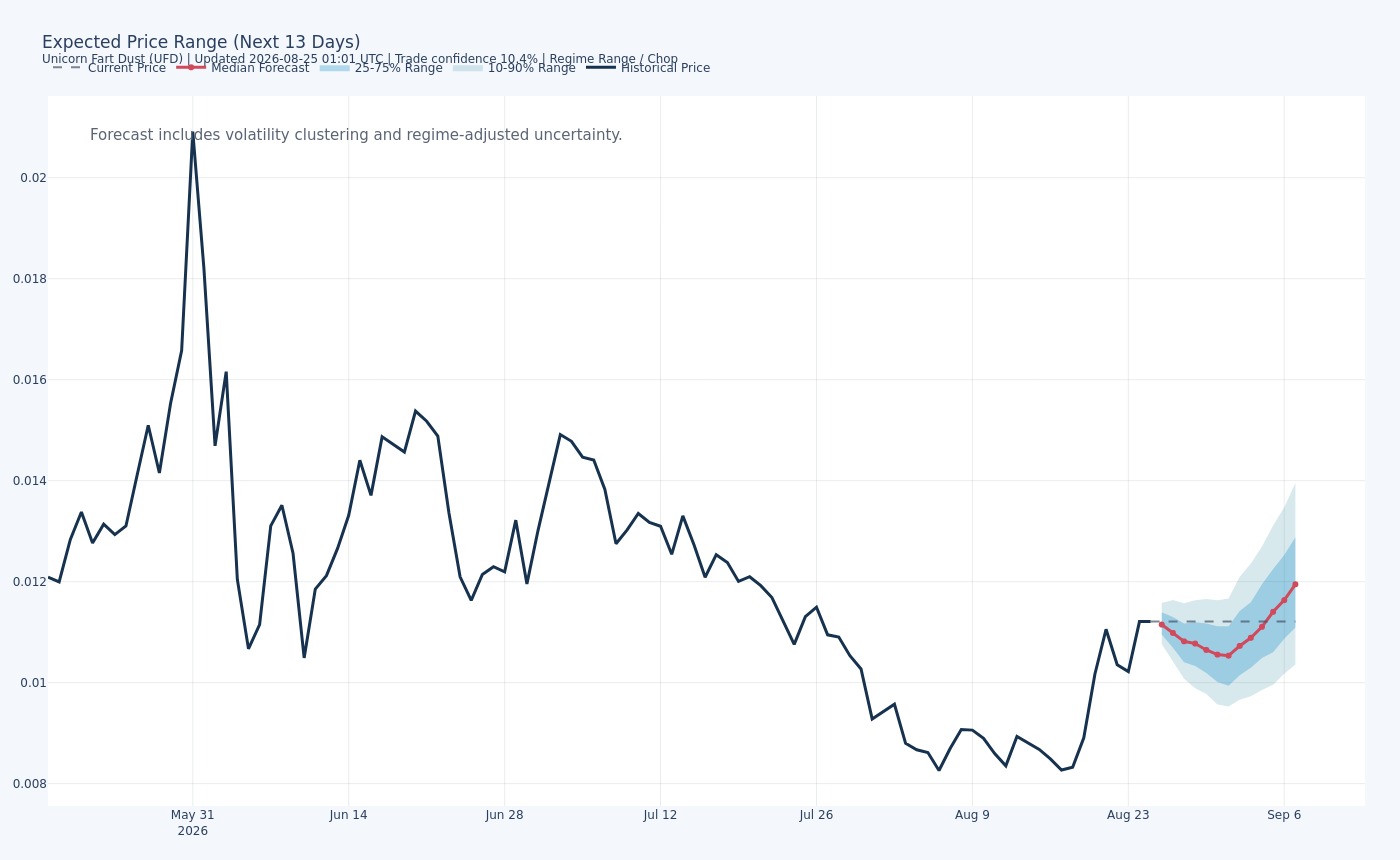 Unicorn Fart Dust price forecast next 13 days with confidence range and prediction bands