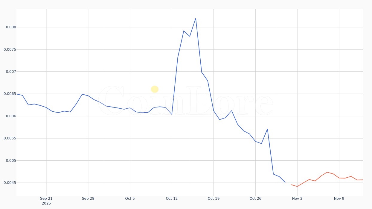 U2U Network short-term price prediction