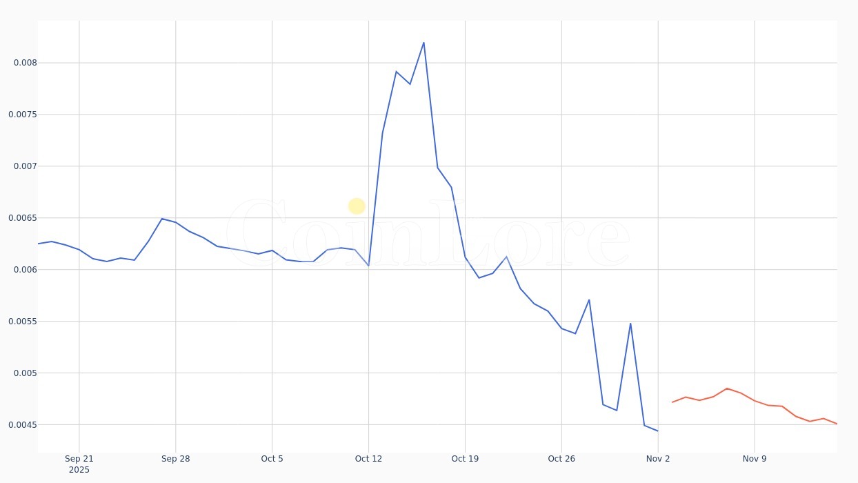 U2U Network kurzfristige Kurs prognose