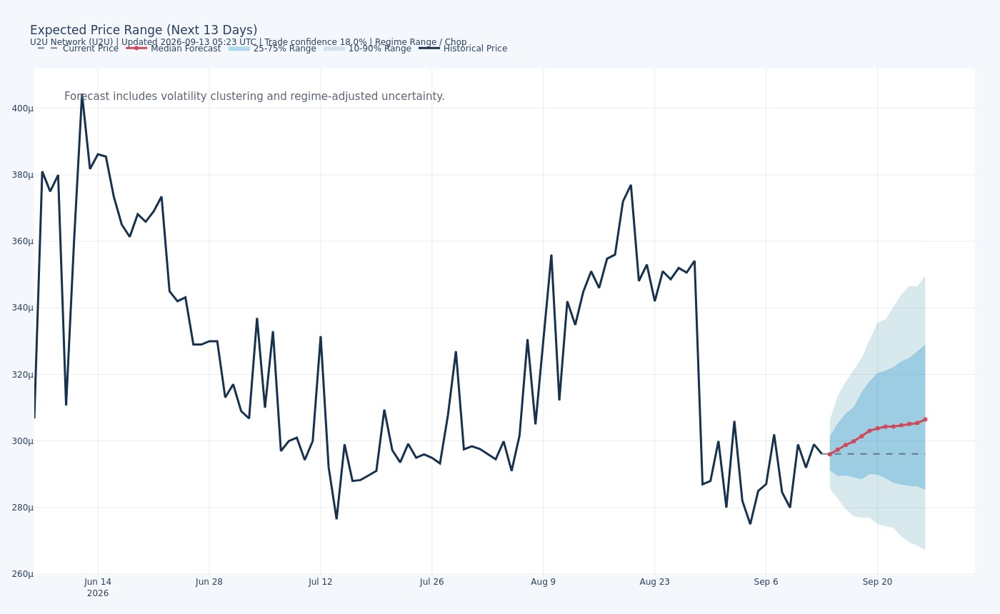 U2U Network price forecast next 13 days with confidence range and prediction bands