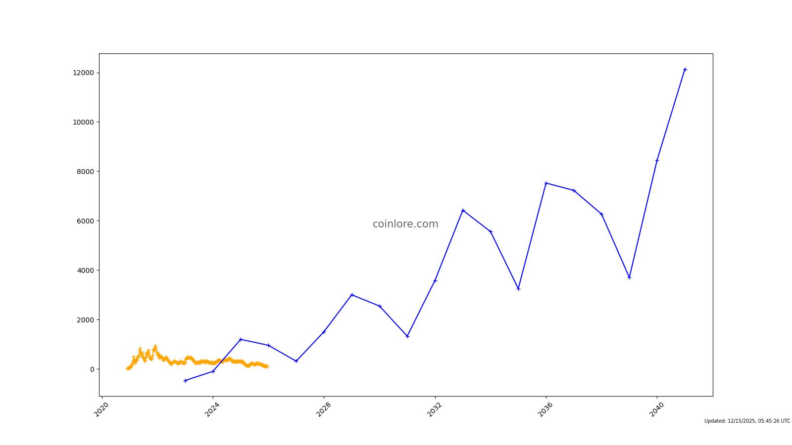 Predicción del precio de UniCrypt a largo plazo