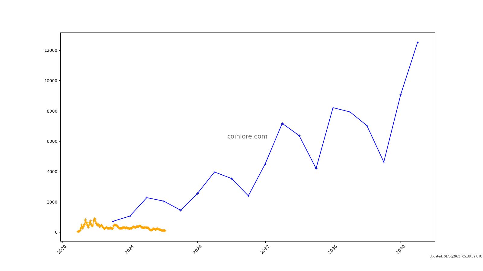 Predicción del precio de UniCrypt a largo plazo