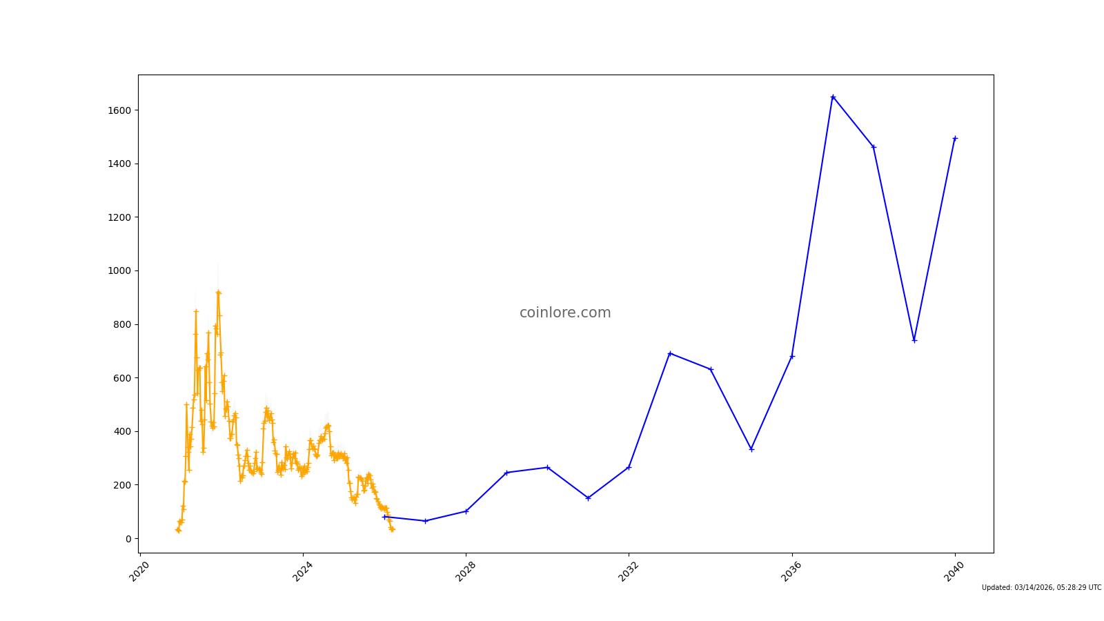 UniCrypt долгосрочные прогноз курса