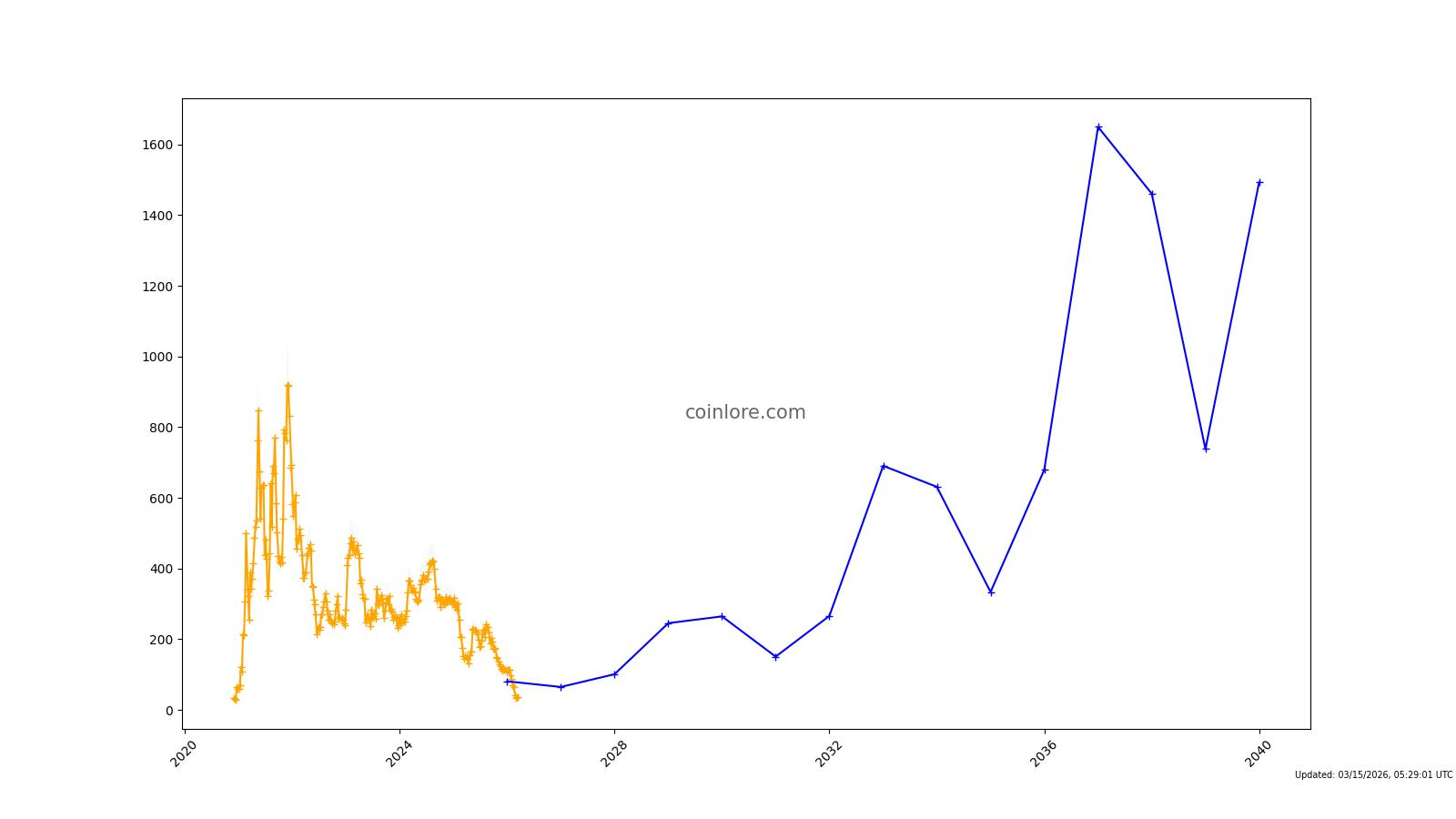 UniCrypt uzun vadeli fiyat tahmini