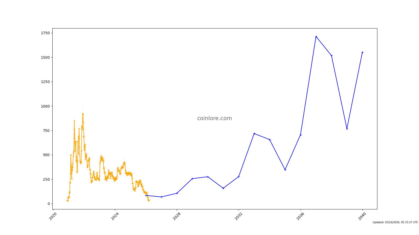 Predicción del precio de UniCrypt a largo plazo