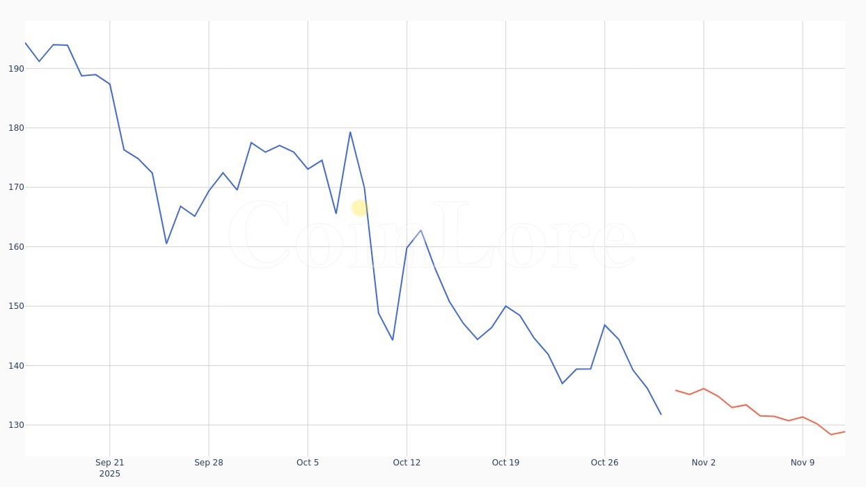Predicción del precio a corto plazo de UniCrypt