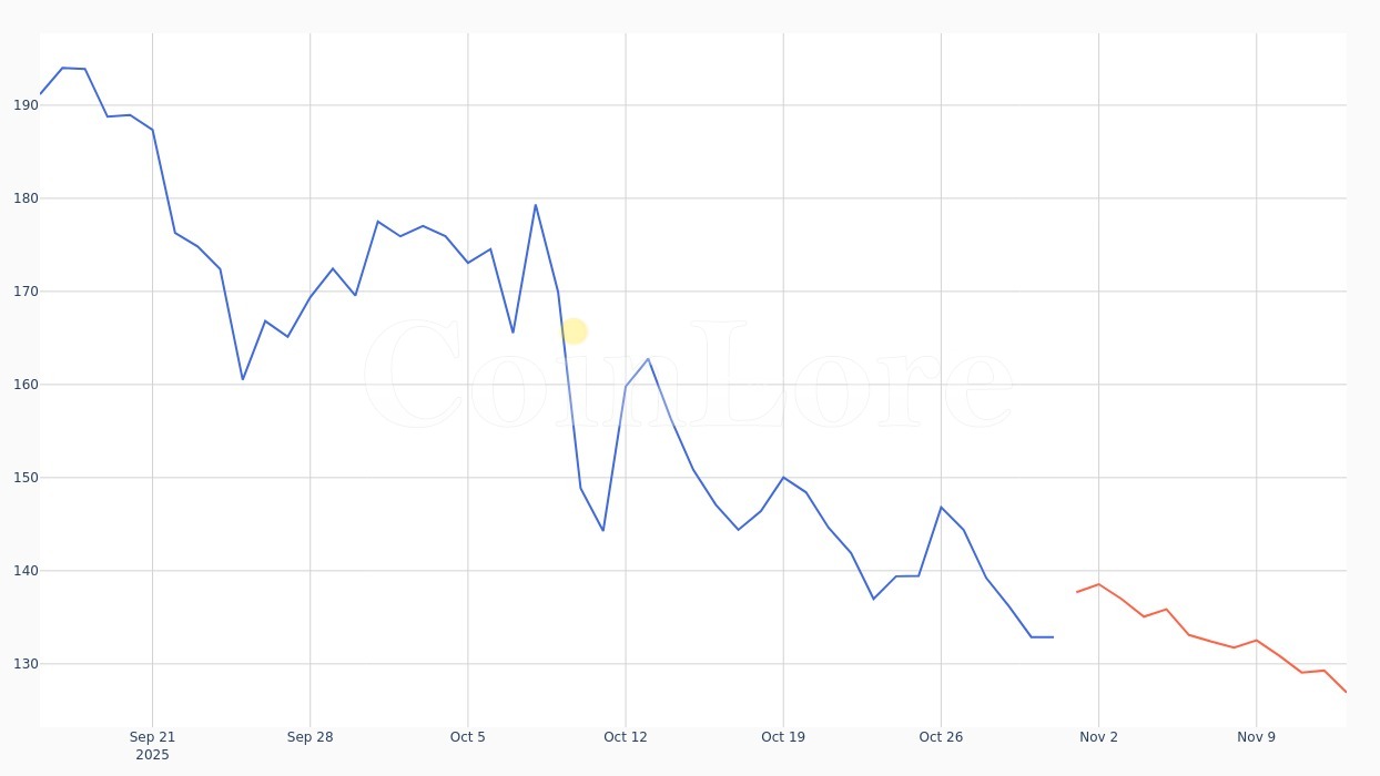 UniCrypt kısa vadeli fiyat tahmini