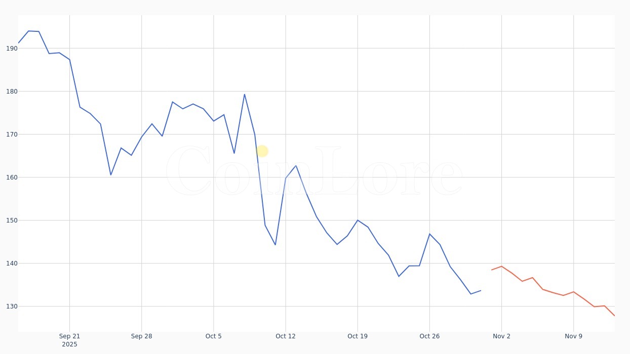 UniCrypt kurzfristige Kurs prognose