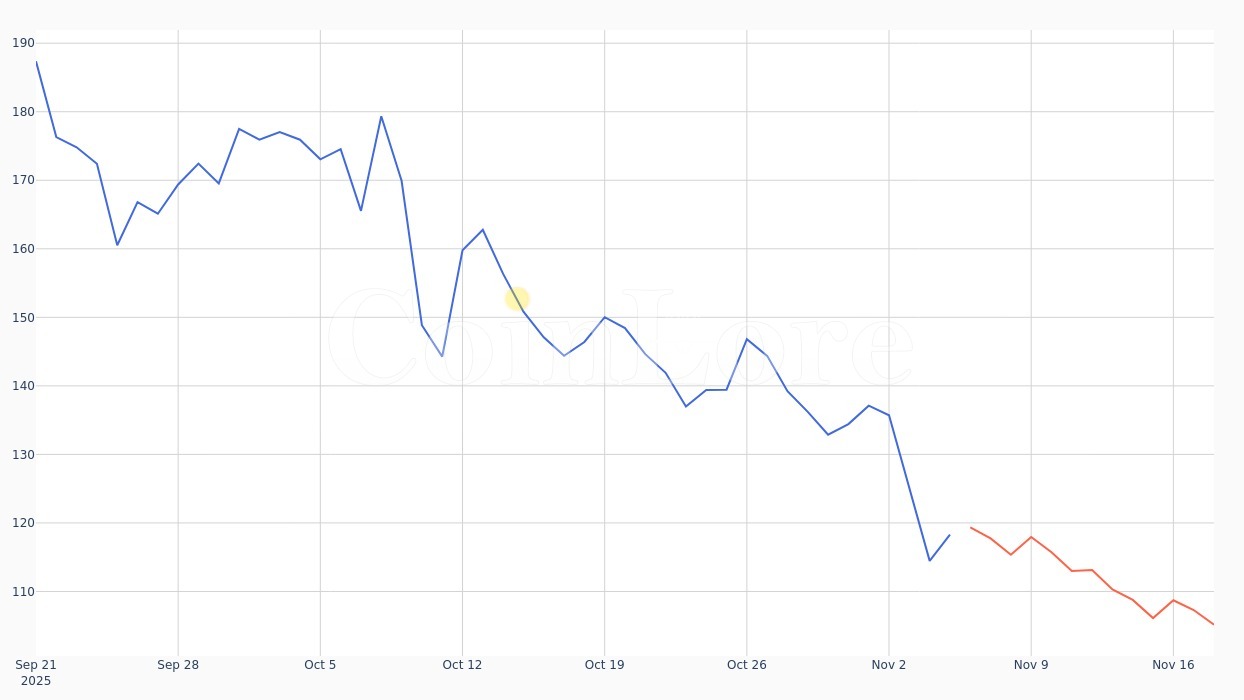 UniCrypt short-term price prediction