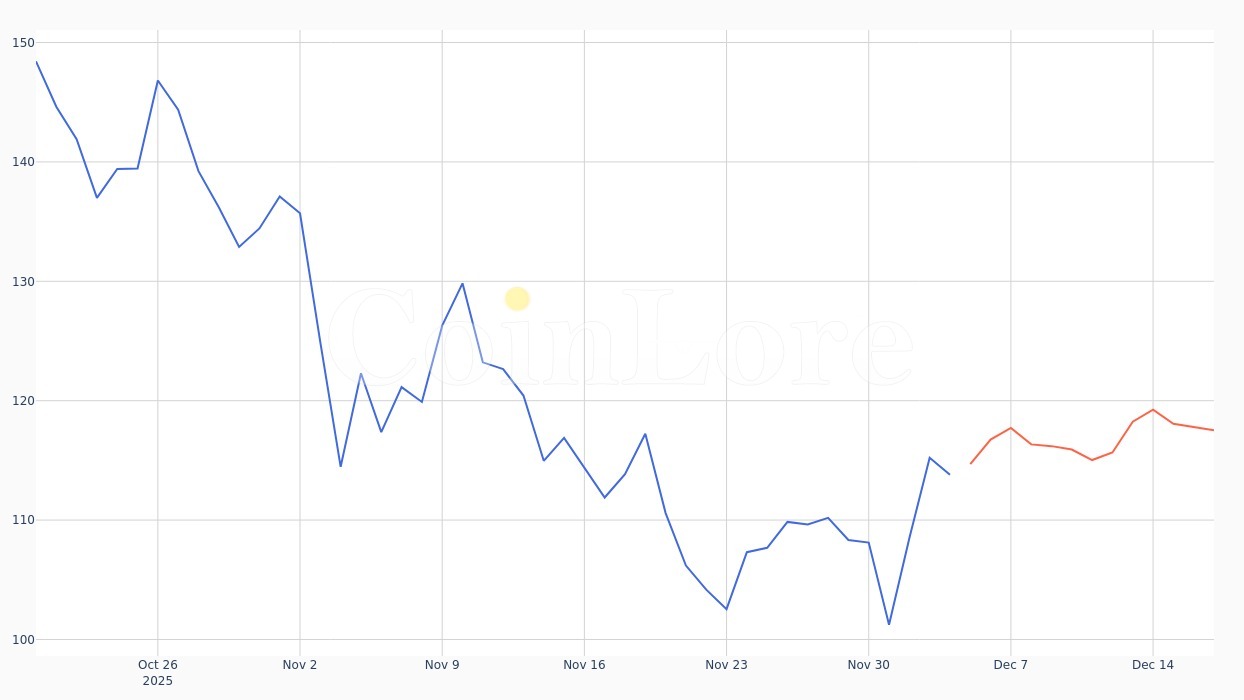 UniCrypt short-term price prediction