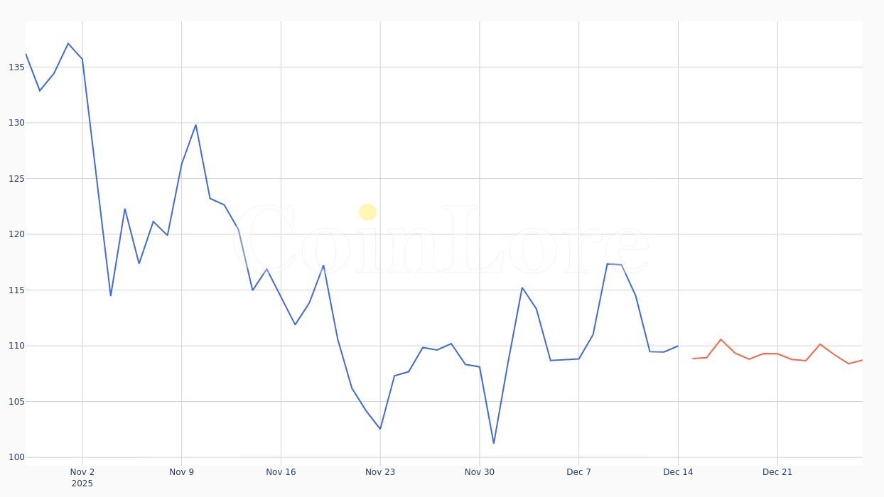 UniCrypt краткосрочный прогноз курса