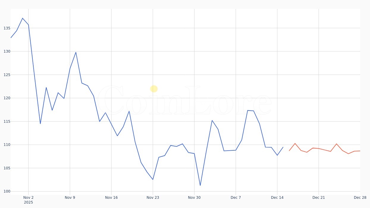 Predicción del precio a corto plazo de UniCrypt