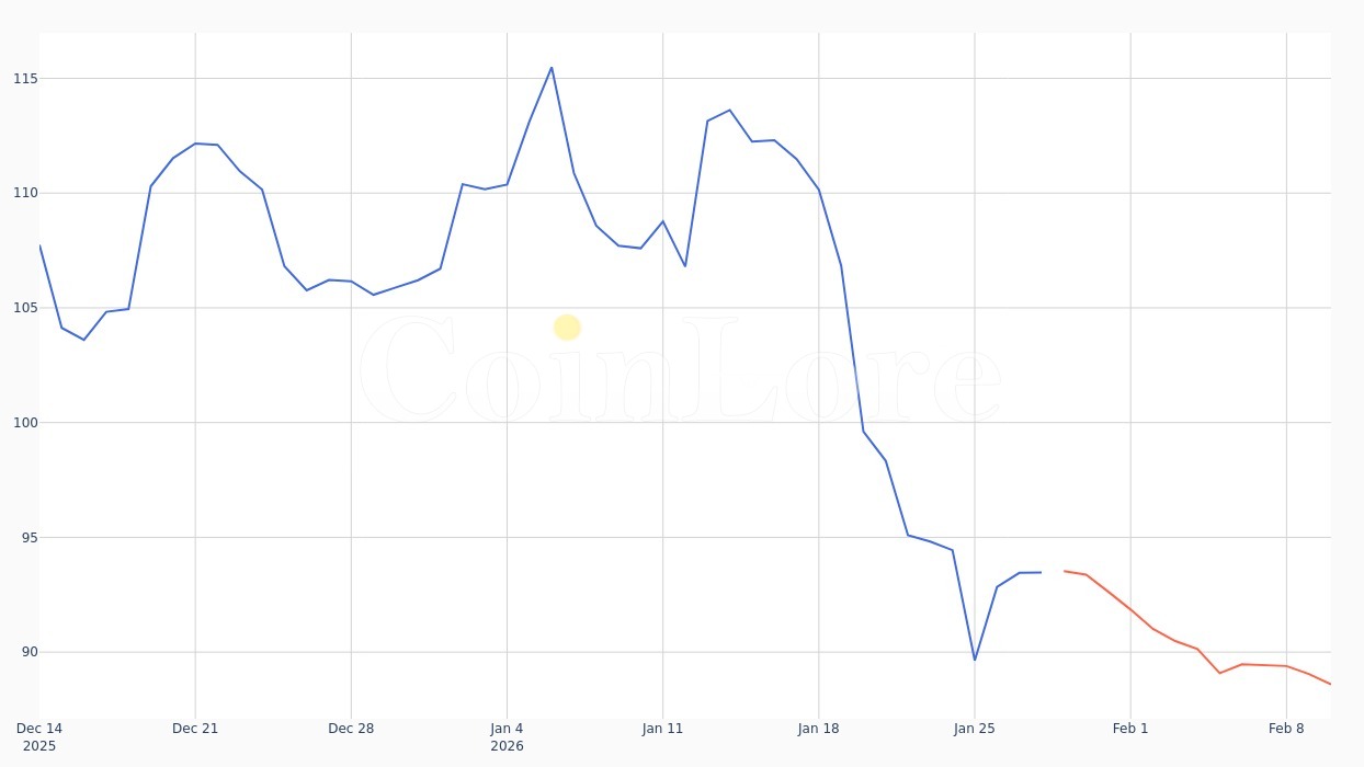 UniCrypt краткосрочный прогноз курса