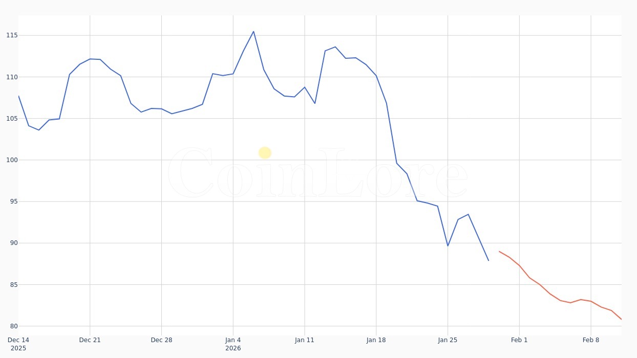 Predicción del precio a corto plazo de UniCrypt