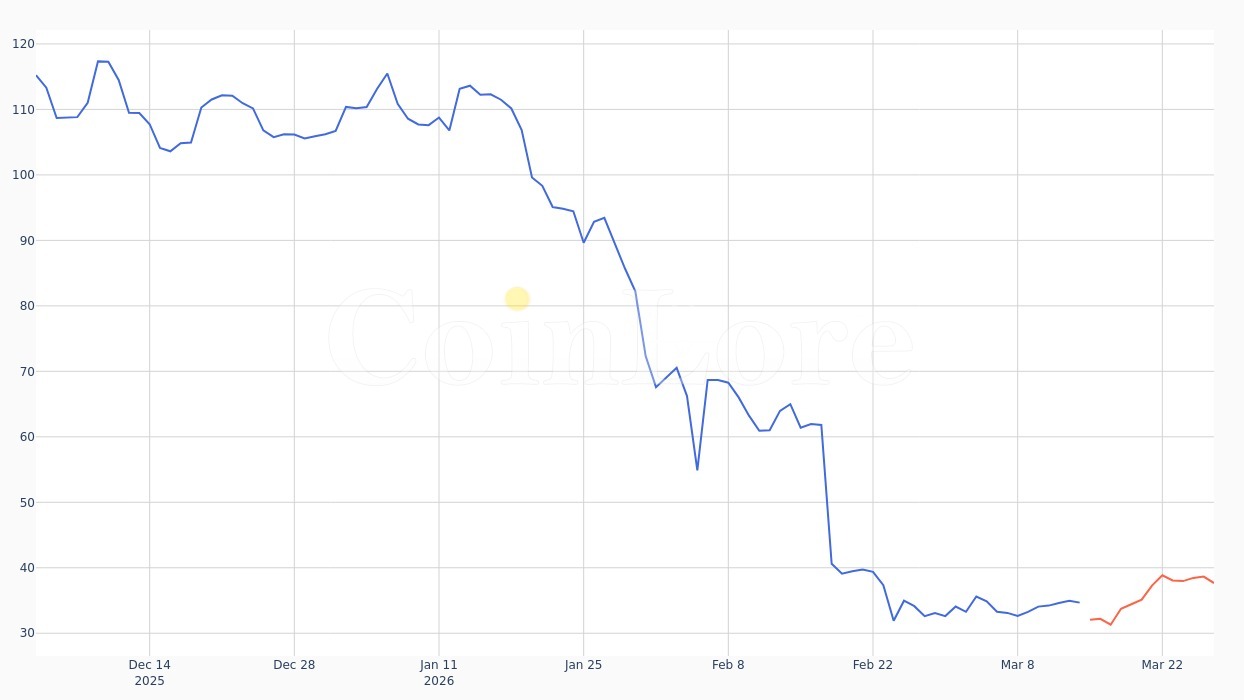 UniCrypt краткосрочный прогноз курса