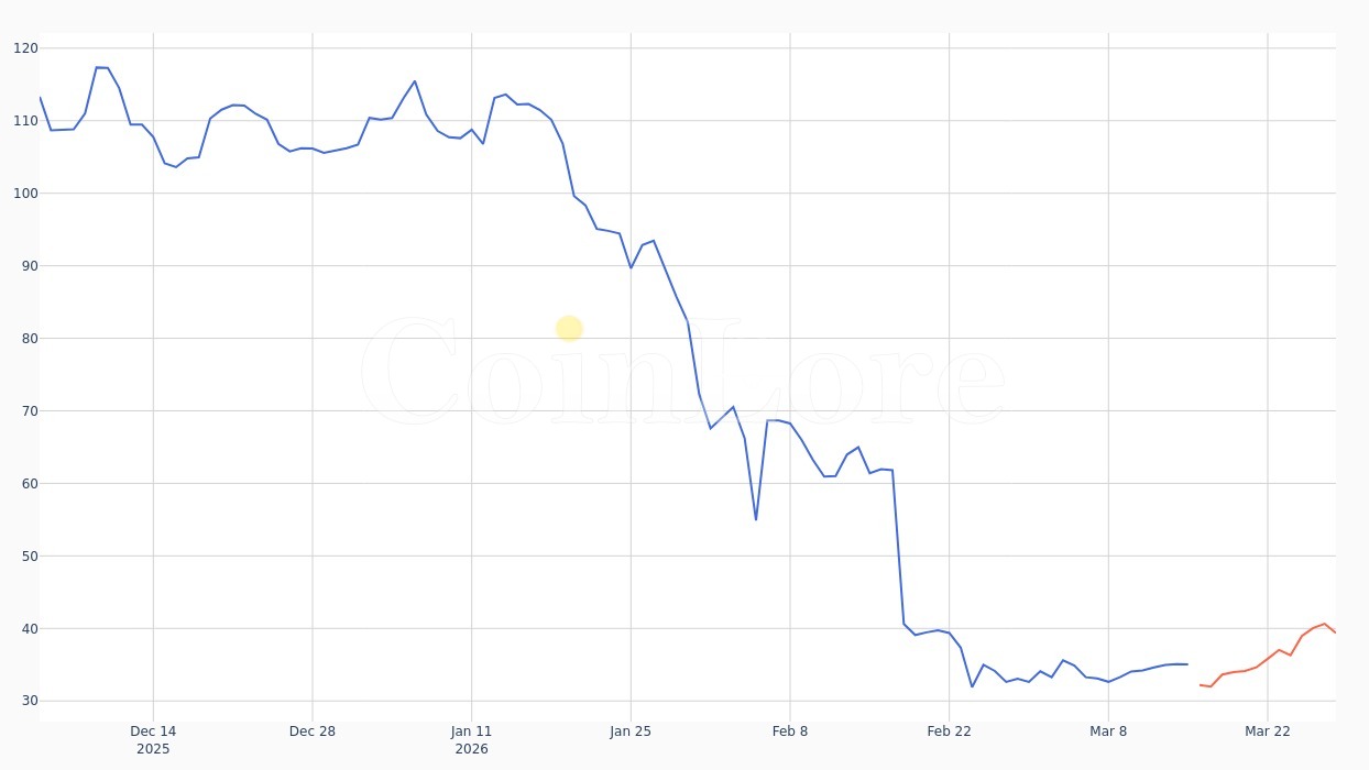 Predicción del precio a corto plazo de UniCrypt