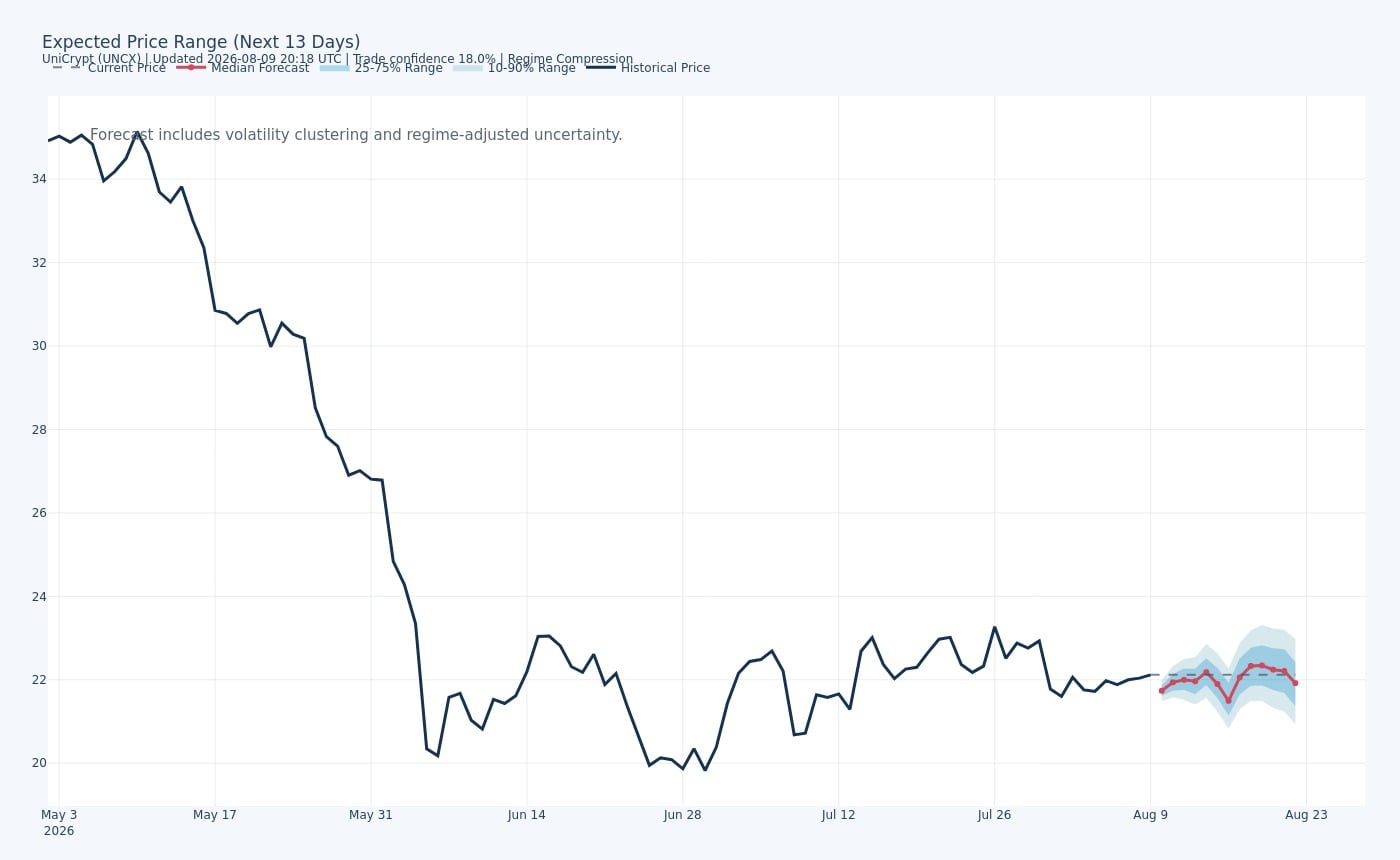 UniCrypt price forecast next 13 days with confidence range and prediction bands