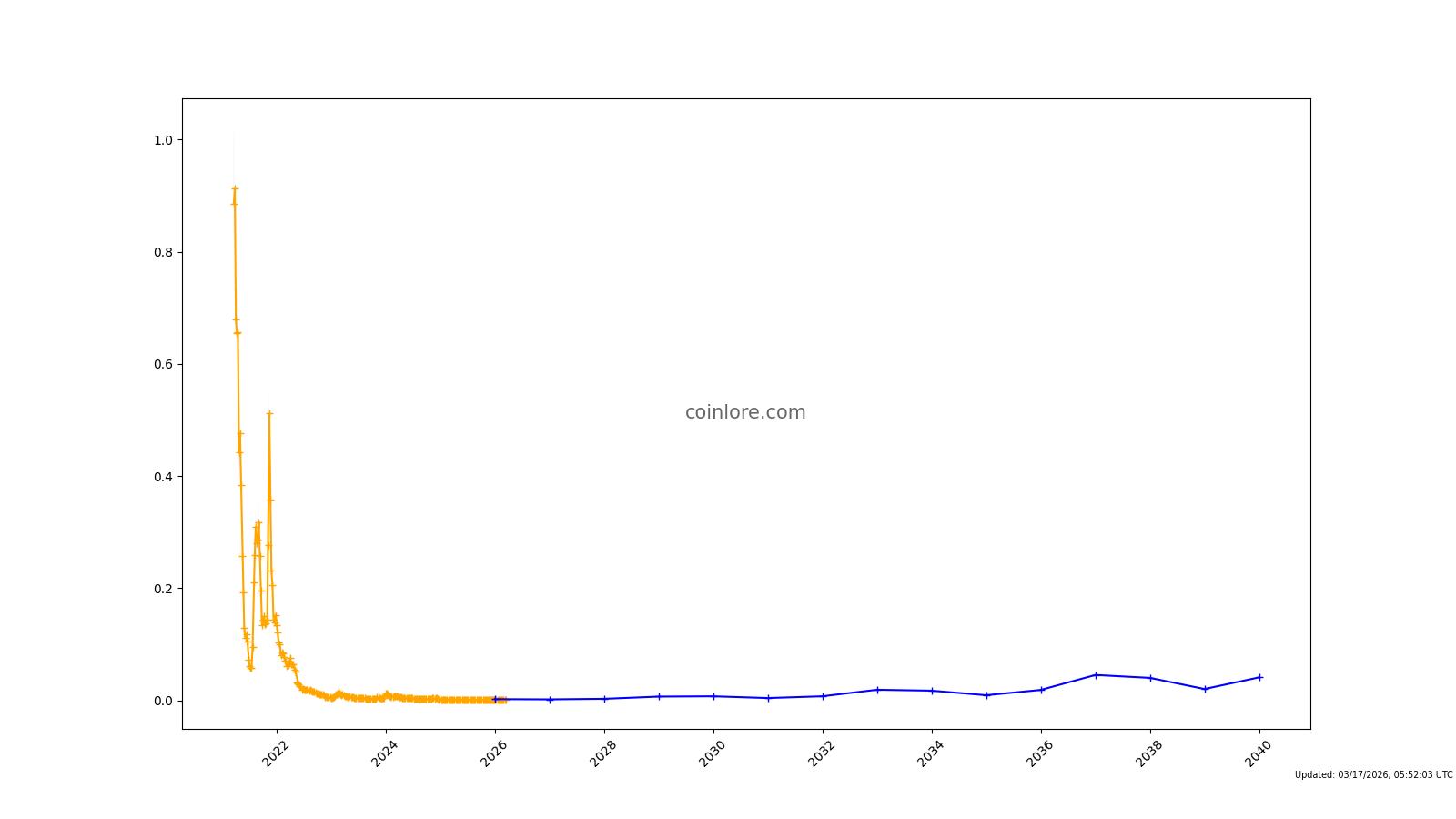 Unido долгосрочные прогноз курса