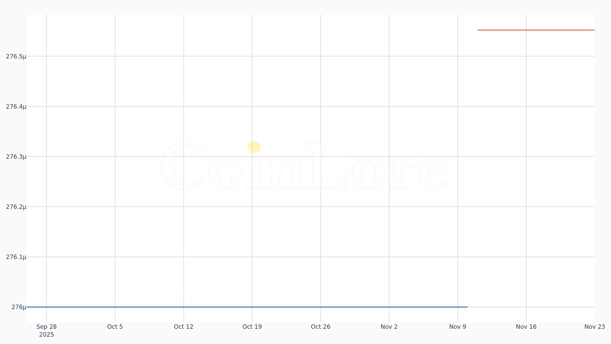 Unido short-term price prediction
