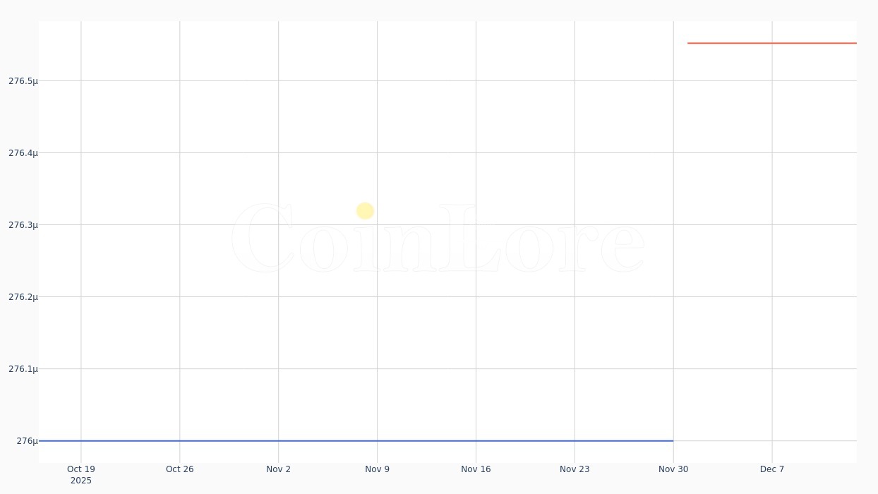 Unido short-term price prediction
