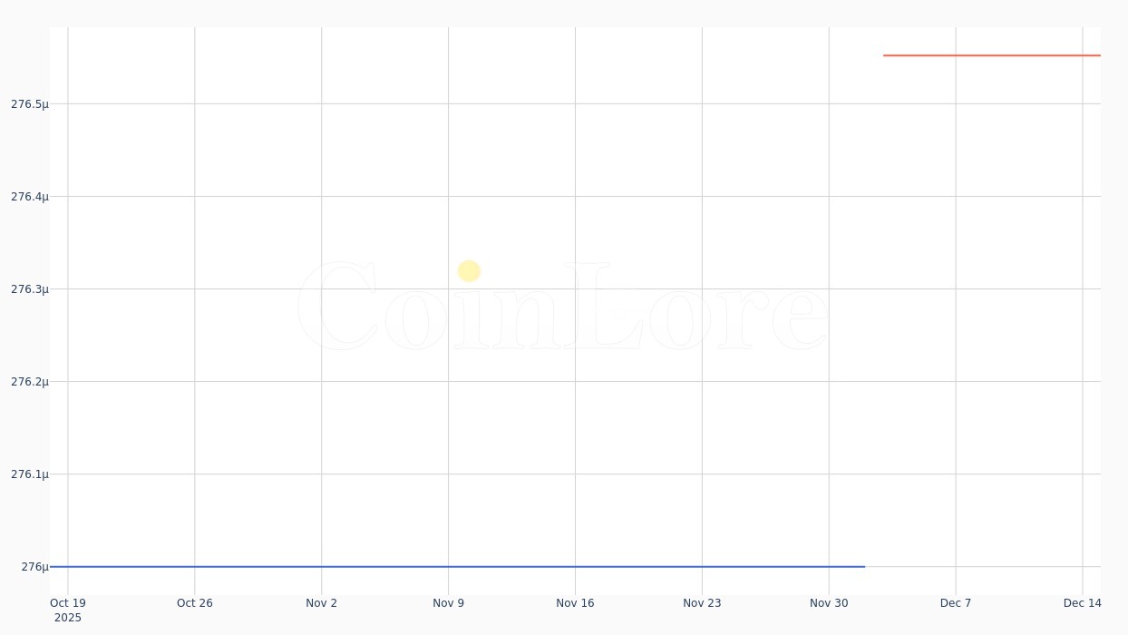 Unido short-term price prediction