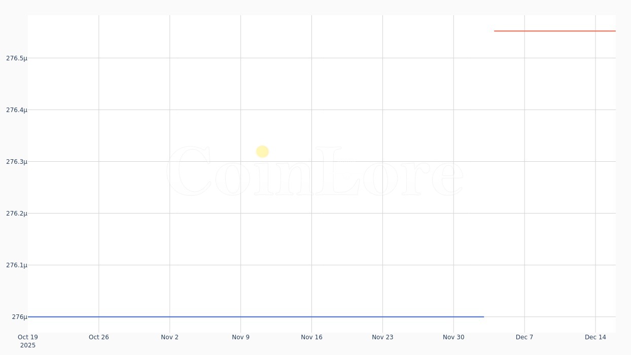 Unido short-term price prediction