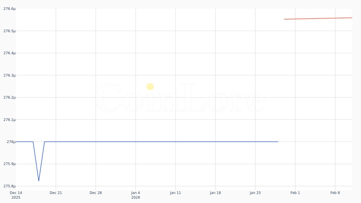 Predicción del precio a corto plazo de Unido