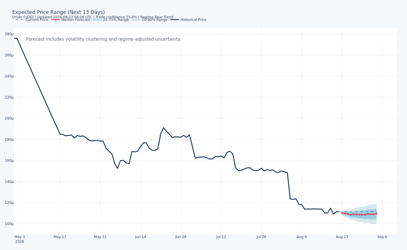 Unido price forecast next 13 days with confidence range and prediction bands