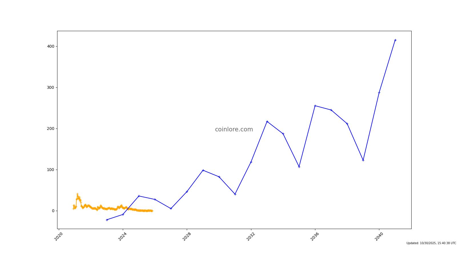Predicción del precio de Unifi Protocol DAO a largo plazo