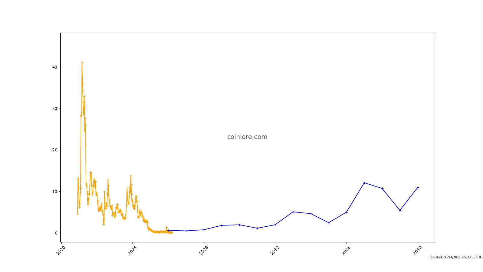 Unifi Protocol DAO долгосрочные прогноз курса
