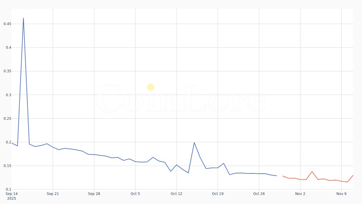 Unifi Protocol DAO краткосрочный прогноз курса