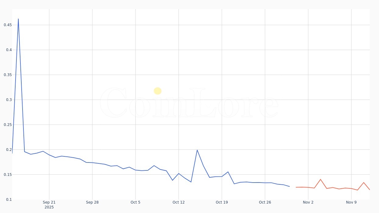 Predicción del precio a corto plazo de Unifi Protocol DAO